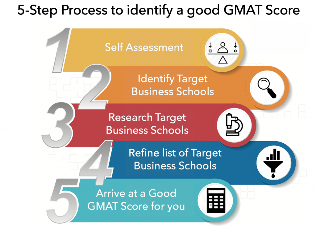 Ideal GMAT Score For Your MBA Application