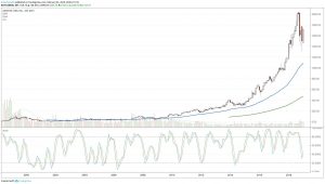 Amazon Trends: What to Expect from Amazon in 2019