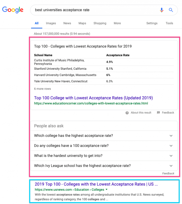 What is a SERP? Understanding SERP In-Depth and Their Importance